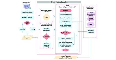 The Framework Of The Proposed Hybrid Multi Stage Learning Technique