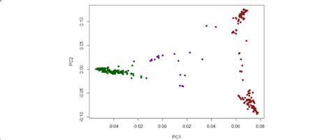 principle component analysis pca to illustrate genotype based