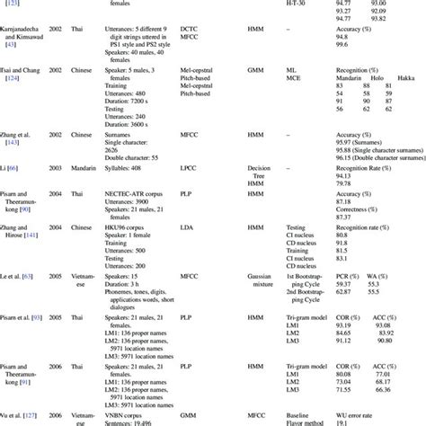 Pdf Automatic Speech Recognition System For Tonal Languages State‑of‑the‑art Survey