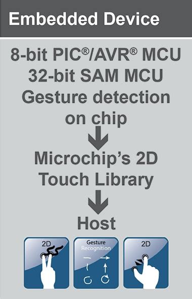Dont Miss The Touch Train Microchip Technology