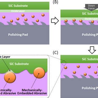 Illustrations Of The CMP Process Including A Formation Of An Oxide