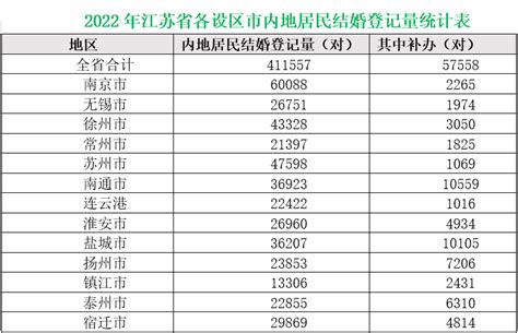 今年第一个结婚登记高峰！江苏公布初婚年龄全省辅导服务