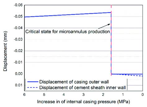 Displacement And Micro Annulus Of Casing Cement Sheath Interface Download Scientific Diagram