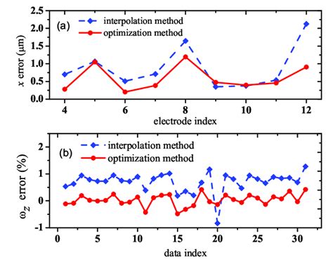 Errors Of The X Positions And Axial Secular Motion Frequency Predicted Download Scientific