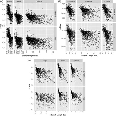 Bias Is Negatively Correlated With Genetic Distance Bias An