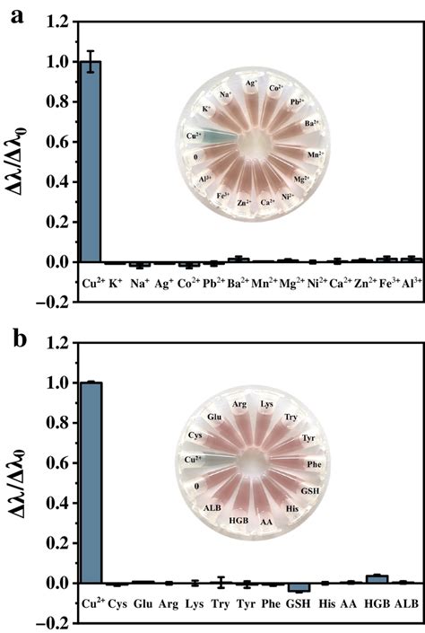 Selectivity Of The Colorimetric Assay For Cu²⁺ Detection Over Other Download Scientific Diagram