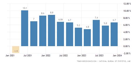 阿联酋 Gdp 增长 非石油部门 2013 2022 数据 2023 2025 预测