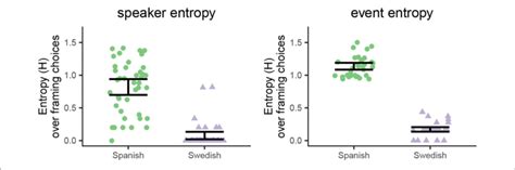 Entropy Over Framing Strategies In Each Language Computed By