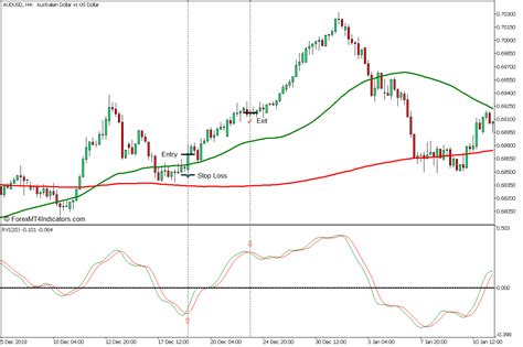 Relative Vigor Index Zone Continuation Forex Trading Strategy For Mt5