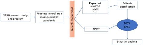 Validation Of The Computerized Cognitive Assessment Test Nnct