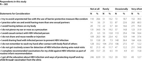 Findings On The Hepatitis B Prevention Practices Download Scientific Diagram