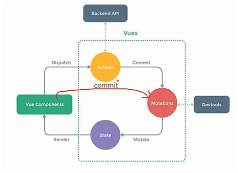 Vuejs Vuex工作原理图 垂序葎草 博客园