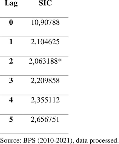 Optimum Lag Length Determination Test Results Download Scientific Diagram