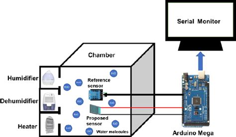 Figure 2 From Low Cost Highly Sensitive Interdigitated Capacitive Humidity Sensor For Breathing