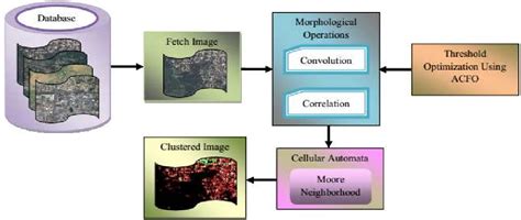 Figure 1 From A New Optimized Data Clustering Technique Using Cellular Automata And Adaptive