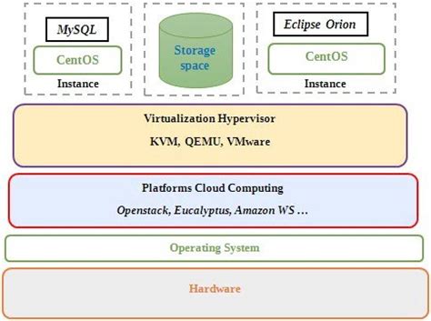 The Components Layers Of Our Private IaaS Download Scientific Diagram
