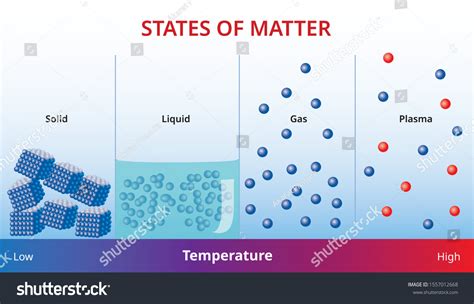 States Mater Molecular Form Vector Illustration Stock Vector Royalty Free