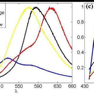 Pdf Coded Aperture Compressive Spectral Temporal Imaging