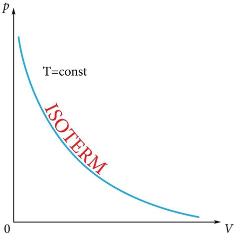 Isoterm