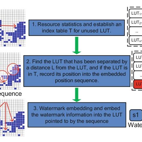 Schematic Diagram Of Watermark Embedding Process Download Scientific Diagram