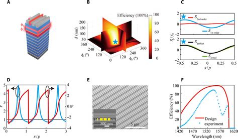 Design And Analysis Of 75° Perfect Anomalous Reflection A The Width