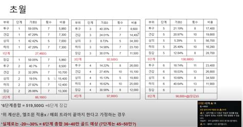 본캐급 1610이후 ~ 1635 엔드 컨텐츠 필요 골드 정리 로스트아크 에펨코리아