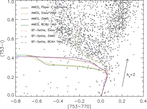 Colorcolor Diagram Of Figure 5 With Different Synthetic Isochrones