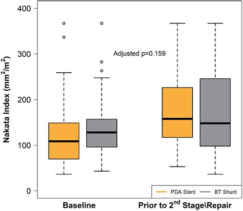 Nakata Index At Baseline Prior To Intervention And At Evaluation At