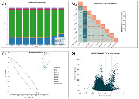 Assessment Of Ctdna Detection In Localised Prostate Cancer Using A Multiomics Approach Biomodal