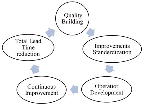 Manufacturing Excellence Model 2 See Online Version For Colours