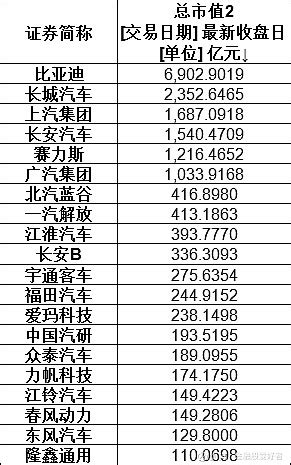中国汽车行业市值远超房地产是否合理 本文通过wind数据库选择A股及港股上市的汽车股及房地产股观察其市值一汽车行业A股汽车行业中比亚迪