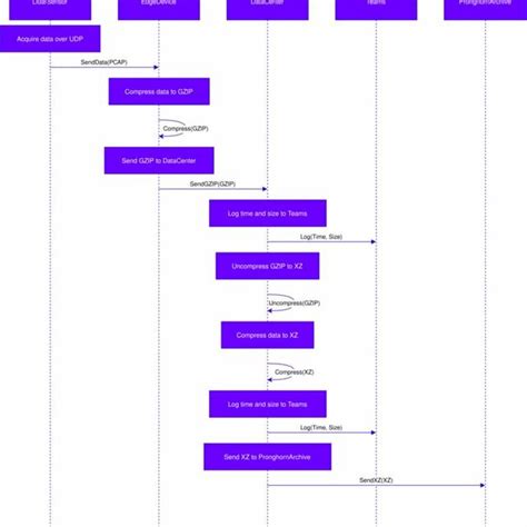 A Sequence Diagram Showing The Flow Of The Lidar Data From The Edge To Download Scientific