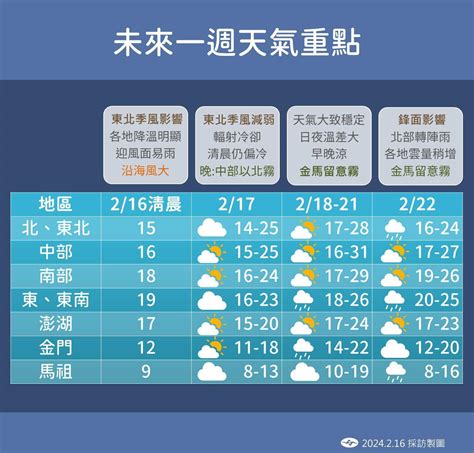 週末放晴回暖！下週恐飆破30度 變天時間曝「一路冷到月底」 鏡週刊 Mirror Media