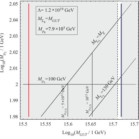 the gauge coupling unification at the one loop level for central values