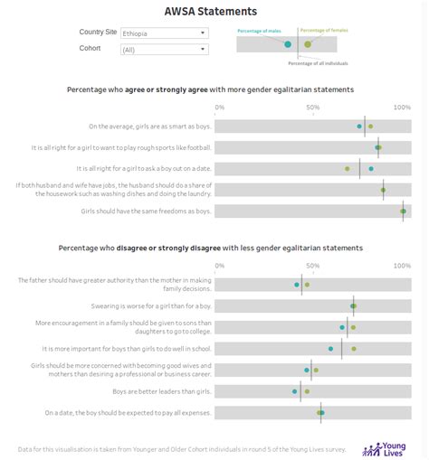 Male And Female Attitudes Toward Women Awsa Young Lives