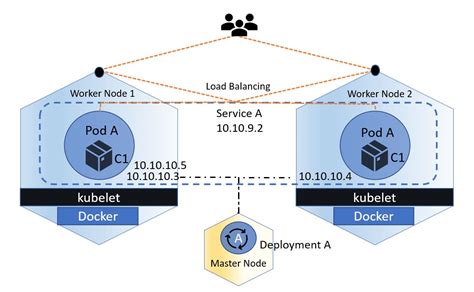 Deepika Singh On Linkedin Kubernetes Multinodesetup Scalability Distributedarchitecture Day4