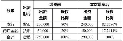 渝农商行拟向控股子公司渝金租增资超8亿元，增资后持股比例将超80凤凰网