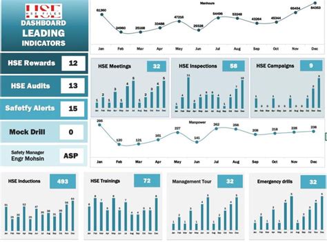 Hse Dashboard Leading Indicators Template Sadia Mazhar Posted On The