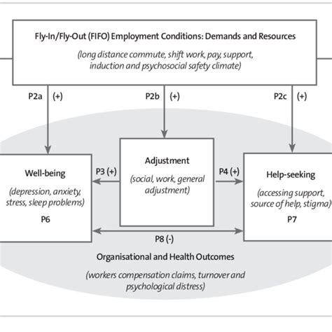 Model Of The Impacts Of The Fifo Employment Arrangement Download