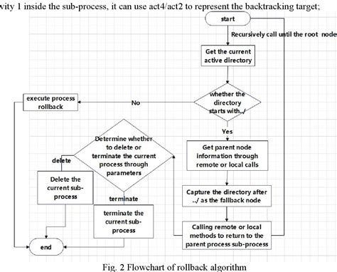 Figure From Design And Implementation Of Process Rollback Mechanism Based On Activiti For