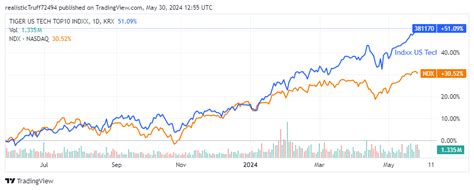 6 Tiger 미국테크top10 Indxx Etf 주가 배당 수수료 수익률 총정리