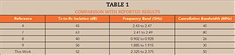 Low Complexity High Performance Rf Self Interference Cancellation For