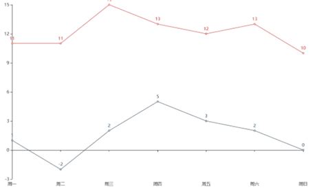 Python画双折线图怎么做？python如何用pyecharts绘制多条折线图 优草派