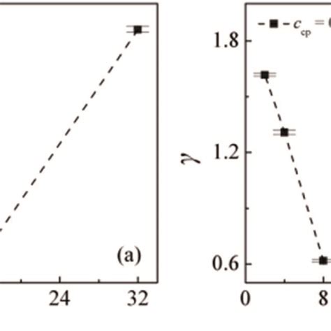 Interfacial Width W A Interfacial Tension γ B As A Function Of The Download Scientific