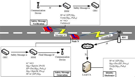 figure 1 from a secure and privacy protecting protocol for vanet