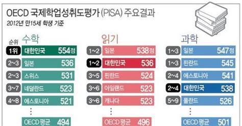 Oecd 국제학업성취도평가pisa 결과