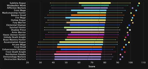 9 1 5 Season 2 Mythic DPS Tank And Healer Log Rankings Week 1 Fire Finally Falls Frost