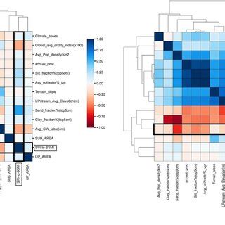 Heatmap Of Pearson Correlations Between The Propagation Indices And