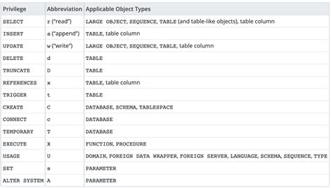 Postgresql Roles And Privileges Explained Aviator