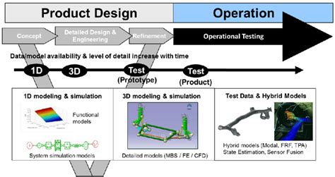 Extended V Cycle For Product Design Operation Process With The Use Download Scientific